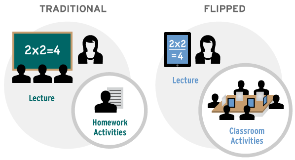 Flipped Classroom Does It Work Willy s ELT Corner Flipped Classroom Does It Work Willy s ELT Corner