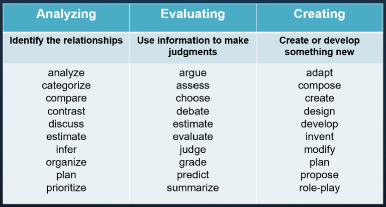 Hots Higher Order Thinking Skills Willys Elt Corner